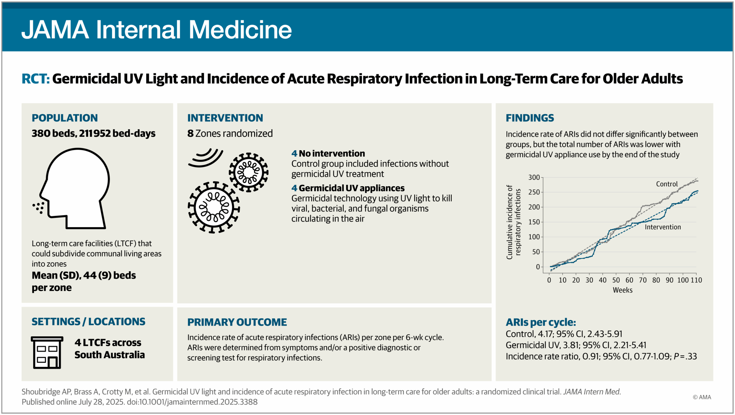 Effect of germicidal UV light on the incidence of acute respiratory ...